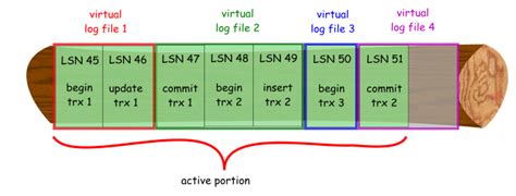 Sql Warriors Truncate And Shrinking The Log Details