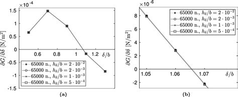 A Results Of The Convergence Test Calculations For Download Scientific Diagram