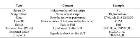 Table 1 From Fault Localization By Comparing Memory Updates Between Unit And Integration Testing