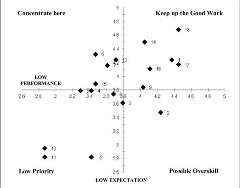 Expectation Performance Matrix Download Scientific Diagram Expectation Performance Matrix Download Scientific Diagram