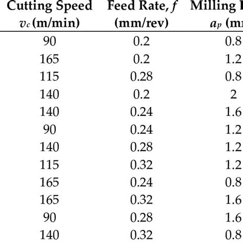 An Orthogonal Array Design Table Based On The Set Of Points And Download Scientific Diagram
