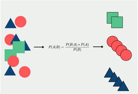 The Only Blog You Need For Naive Bayes And Knn Along With Math