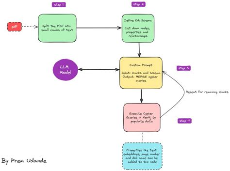 How To Convert Unstructured Data Into Knowledge Graphs Prem Udande Posted On The Topic Linkedin
