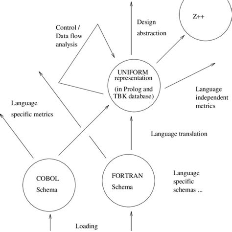A Process Model For Reverse Engineering From Source Code To
