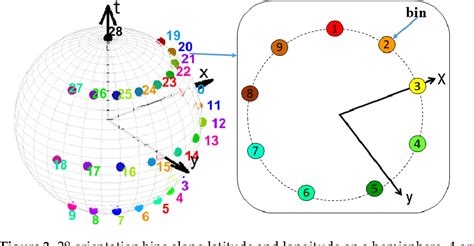 Figure 3 From Exploring 3d Human Action Recognition Using Stacog On Multi View Depth Motion Maps