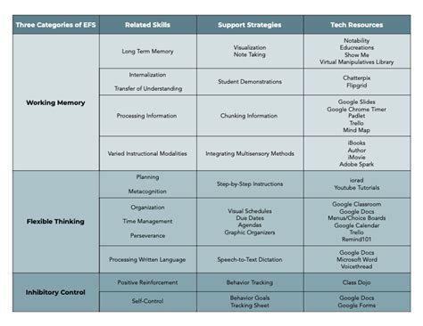 The Critical Need To Support Executive Functioning Skills Efs Tcea