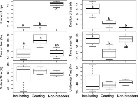 Box Plots Median First And Third Quartiles Of The Number And Download Scientific Diagram