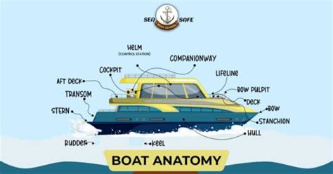 Boat Anatomy Boat Terminology Diagram Boat Parts