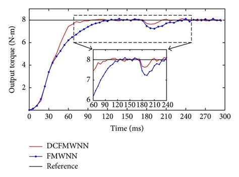 A Comparison Of Step Response With External Disturbance Download