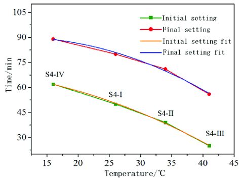 Diagram Of The Relationship Between Solution Temperature And Initial Download Scientific