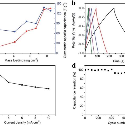 Electrochemical Properties Of The Asymmetric Supercapacitor Cv Spectra