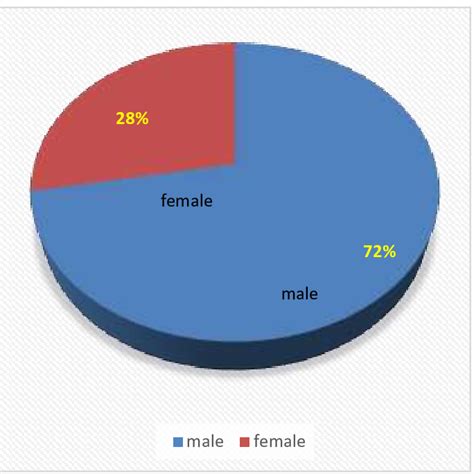 Sex Wise Distribution Of Post Covid Mucormycosis Download Scientific