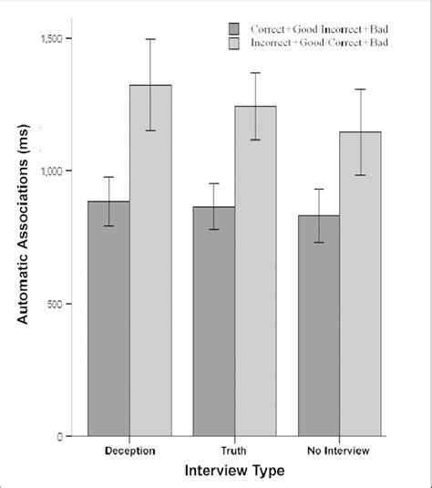 Effects Of Interview Type On Implicit Association Test Effects Download Scientific Diagram