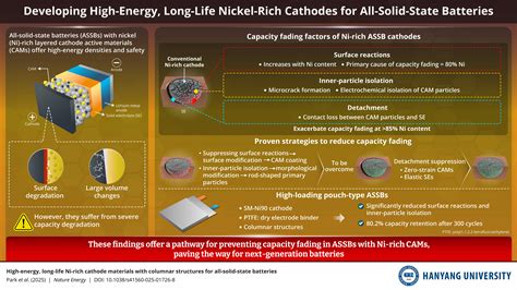 High Energy Long Life Ni Rich Cathode Materials With Columnar Structures For All Solid State