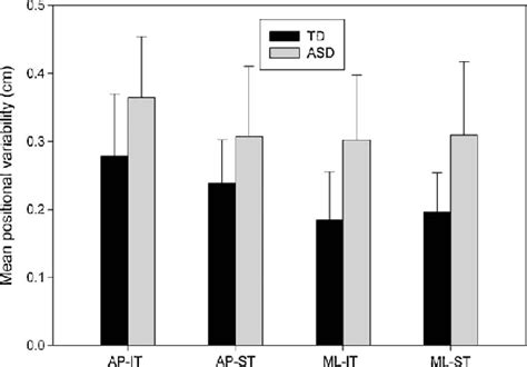 Positional Variability Of The Head In The Ap And Ml Axes It