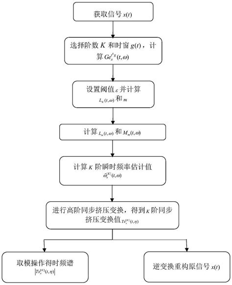 Generalized High Order Synchronous Extrusion Seismic Signal Time Frequency Decomposition And