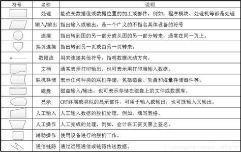 系统流程图，程序流程图和数据流图系统数据流程图 Csdn博客