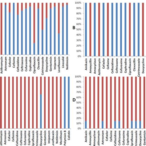 Antibiotic Sensitivity Pattern Among Common Pyogenic Bacteris Isolated