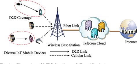 Figure 1 From Dynamic Social Aware Computation Offloading For Low
