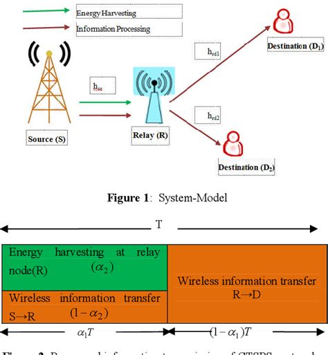 Figure 4 From A New Resource Allocation Approach For Swipt Enabled Df Relay Based Noma Network