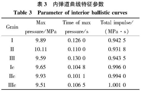 含多个气孔缺陷的多内孔药柱结构完整性分析与性能验证