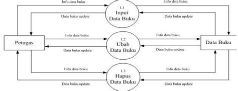 Data Flow Diagram Dfd