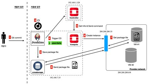 GitHub Samuel Jeong Openstack note 오픈스택 정리