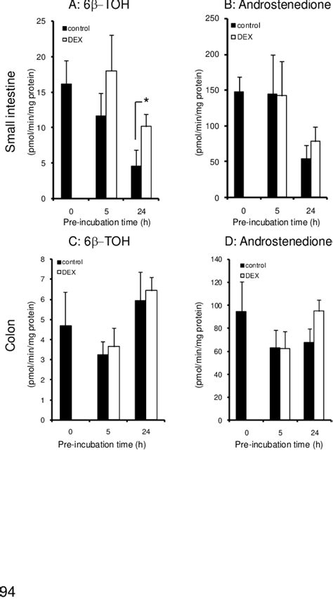 Figure 1 From Drug Metabolism In Human And Rat Intestine Semantic Scholar