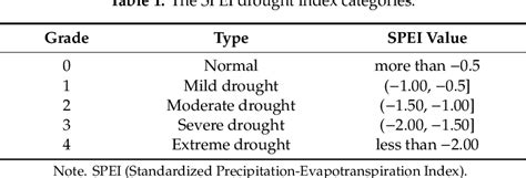 Table 1 From Analysis For Spatio Temporal Variation Characteristics Of Droughts In Different