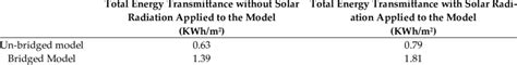 total energy transmitted for the bridged and un bridged model for the
