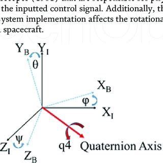 Execution Of A Rotation From XI To XB Blue Arrows Denote Angle Download Scientific Diagram