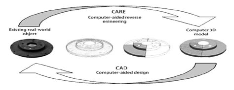 Reverse Engineering Methodology Source Elaboration From Page Et Al