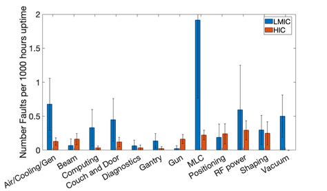 The Number Of C Faults That Occur In Each Environment Per 1000 Hours Of