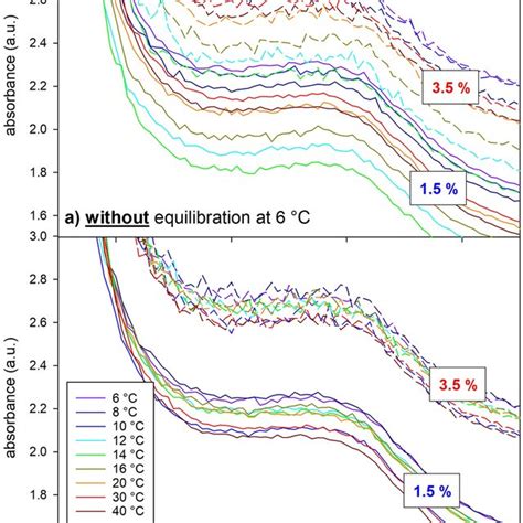 temperature dependent absorbance spectra of 1 5 solid lines and 3 5