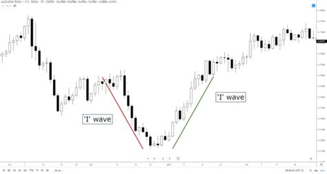 The Three Principles Wave Principle Forex Academy