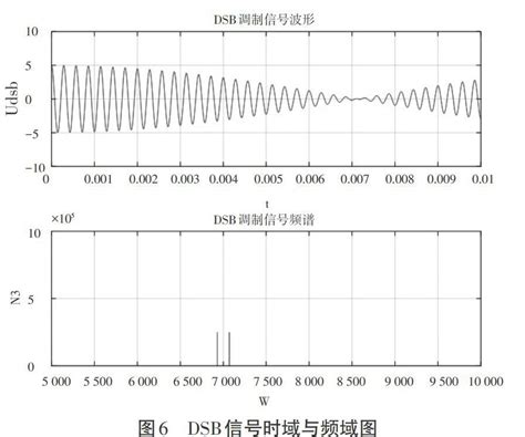 基于matlab的am、dsb系统仿真 参考网