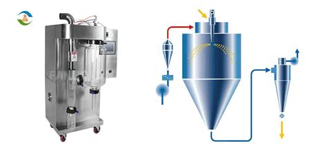What Is Spray Drying
