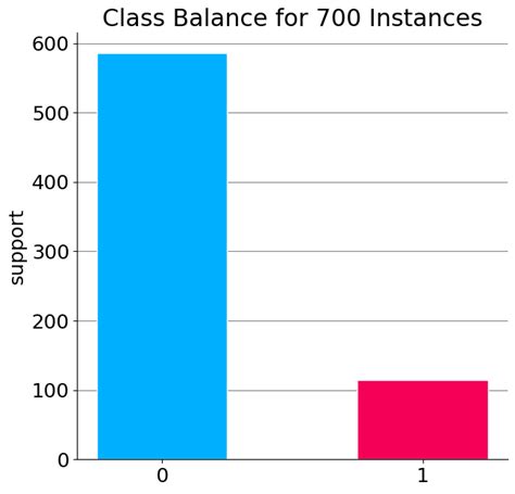 Evaluating Class Imbalance — Python Documentation