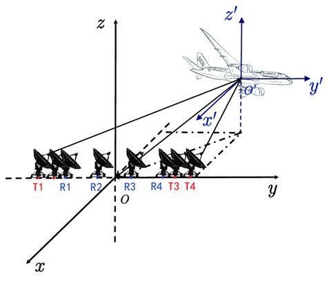 A Geometric Overview Of The Distributed Array Isar Imaging Download