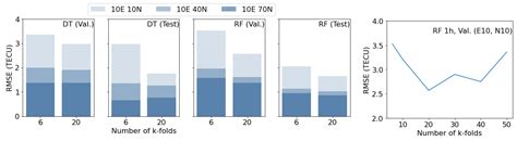 Ensemble Machine Learning Of Random Forest Adaboost And Xgboost For Vertical Total Electron