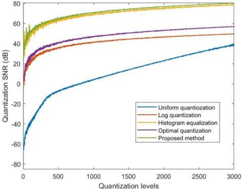 Nonlinear Quantization Method Of Sar Images With Snr Enhancement And Segmentation Strategy Guidance