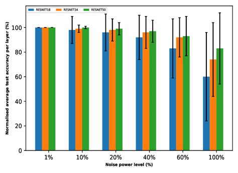 Comparison Of The Performance Of Pre Trained Resnet18 Resnet34 And