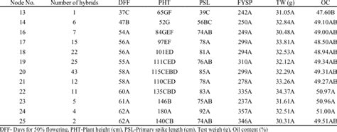 duncan s multiple range test means and grouping for 12 classes of node