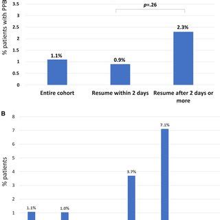 A Post Polypectomy Bleeding PPB Rates For The Entire Cohort And Download Scientific Diagram