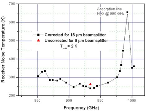 Receiver Noise Temperature Dsb Measured For Double Dipole Antenna Sis