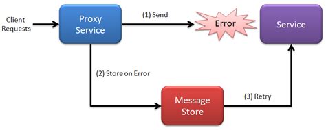 Ushani Balasooriyas Blog How To Test Soap Fault Data In Wso2 Esb And