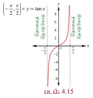 தடகடடச சரப மறறம நரமற தடகடடச சரப The Tangent Function and the Inverse