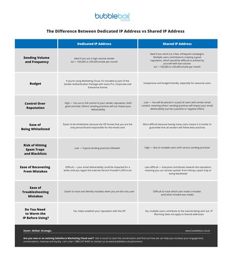 Dedicated IP Address Vs Shared IP Addresses And Why It Matters