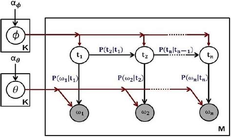 graphical representation of the hidden markov partof speech tagging