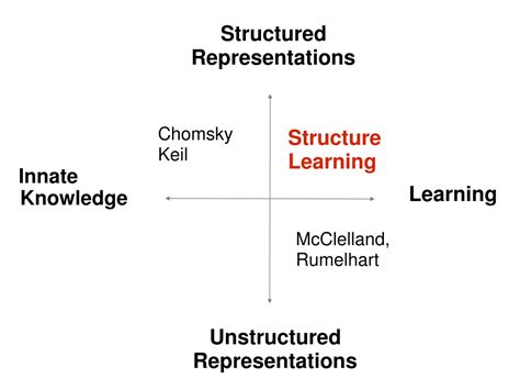 Ppt Part Iii Learning Structured Representations Hierarchical Bayesian Models Powerpoint